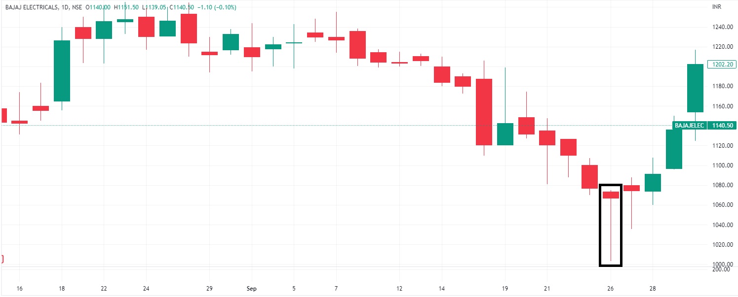What are Single candlestick patterns? How to trade them? - Long Nifty Short